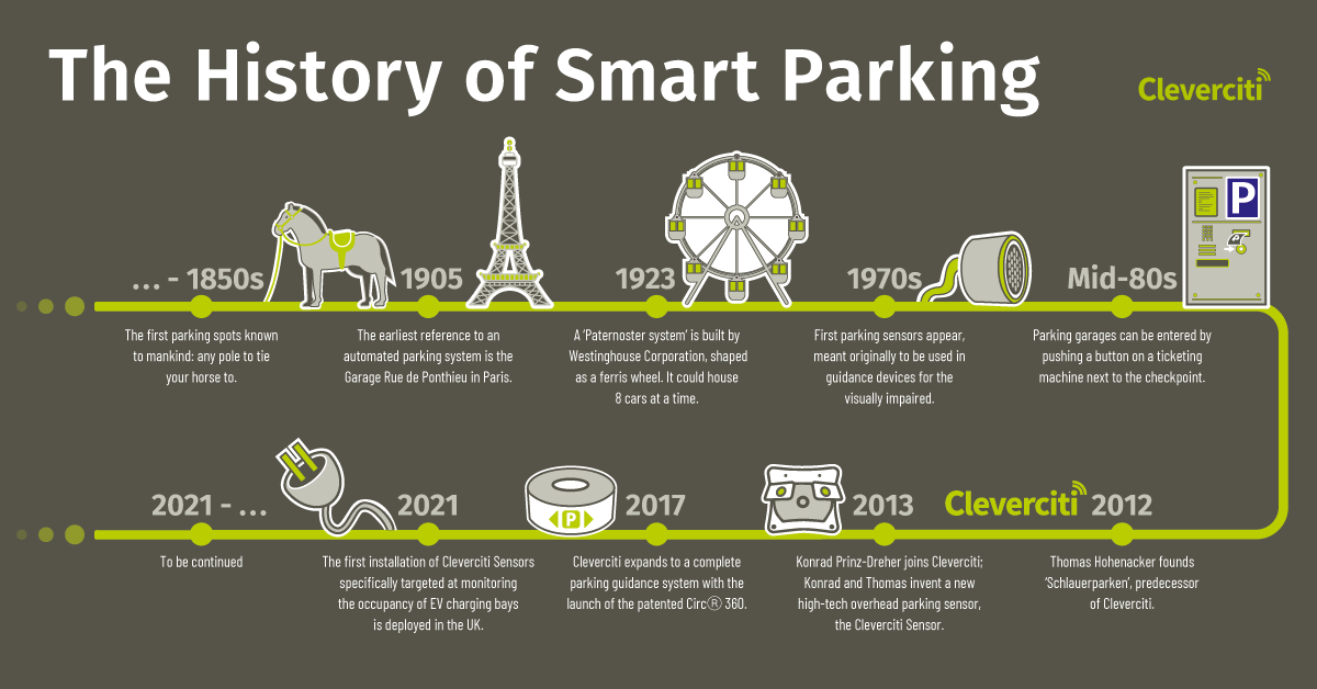 Evolution of Parking Management Technologies - Digitalist Hub