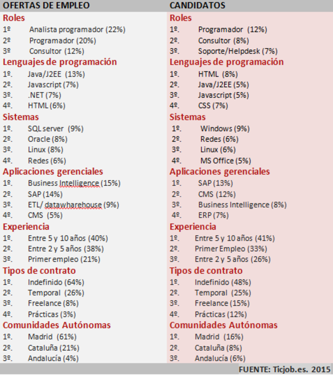Oferta y demanda de profesionales TIC 2015 - Digitalist Hub