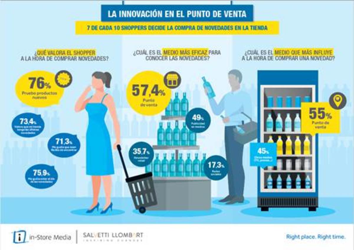 La visibilidad y la comunicación en el punto de venta - Digitalist Hub