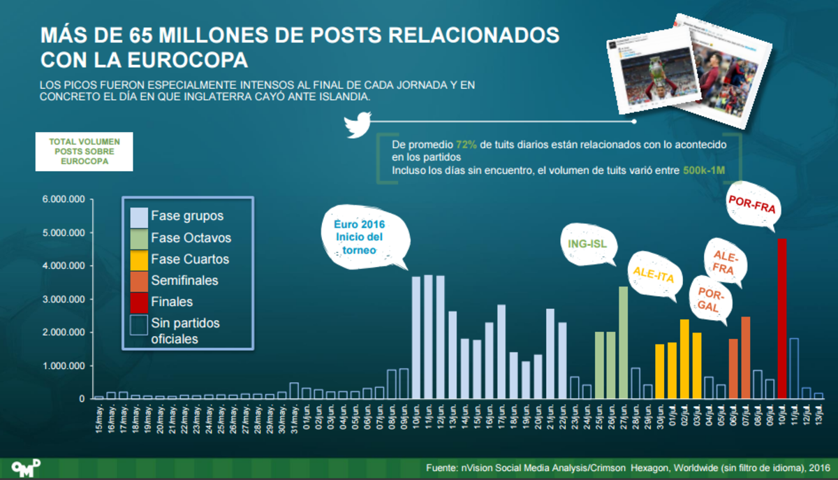 El poder de las RRSS - Digitalist Hub