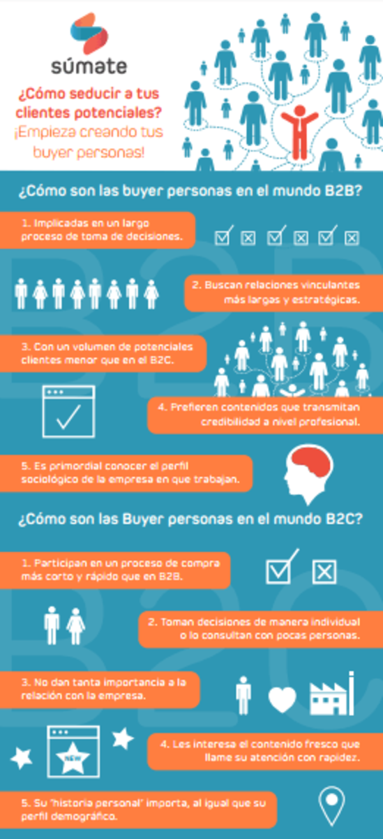 Descripción del cliente ideal - Digitalist Hub
