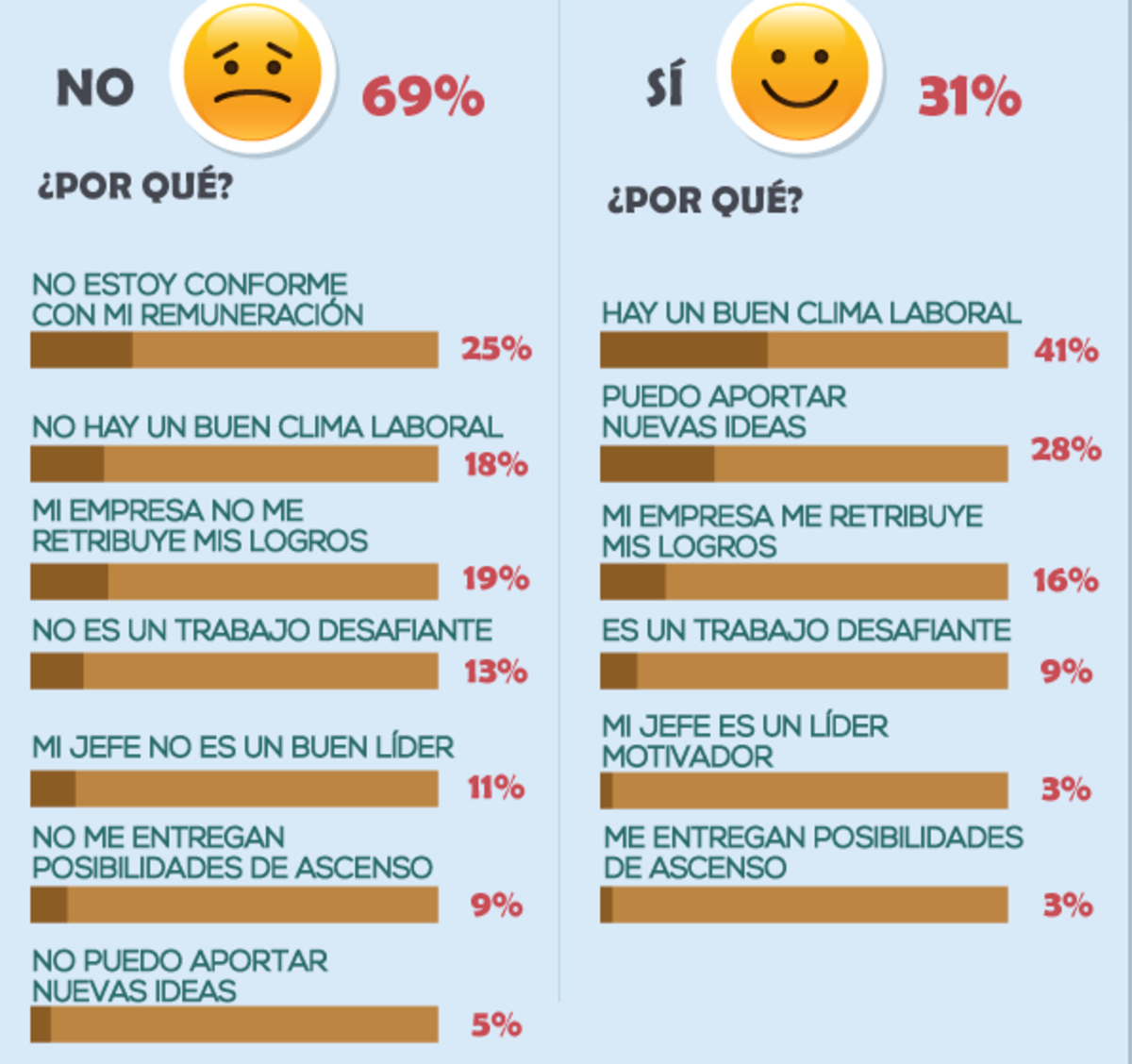 Estudio sobre la insatisfacción laboral en España - Digitalist Hub