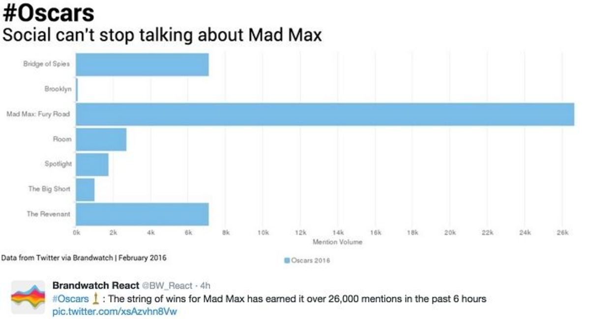 DiCaprio ganó el Oscar… y Twitter se volvió loco - Digitalist Hub