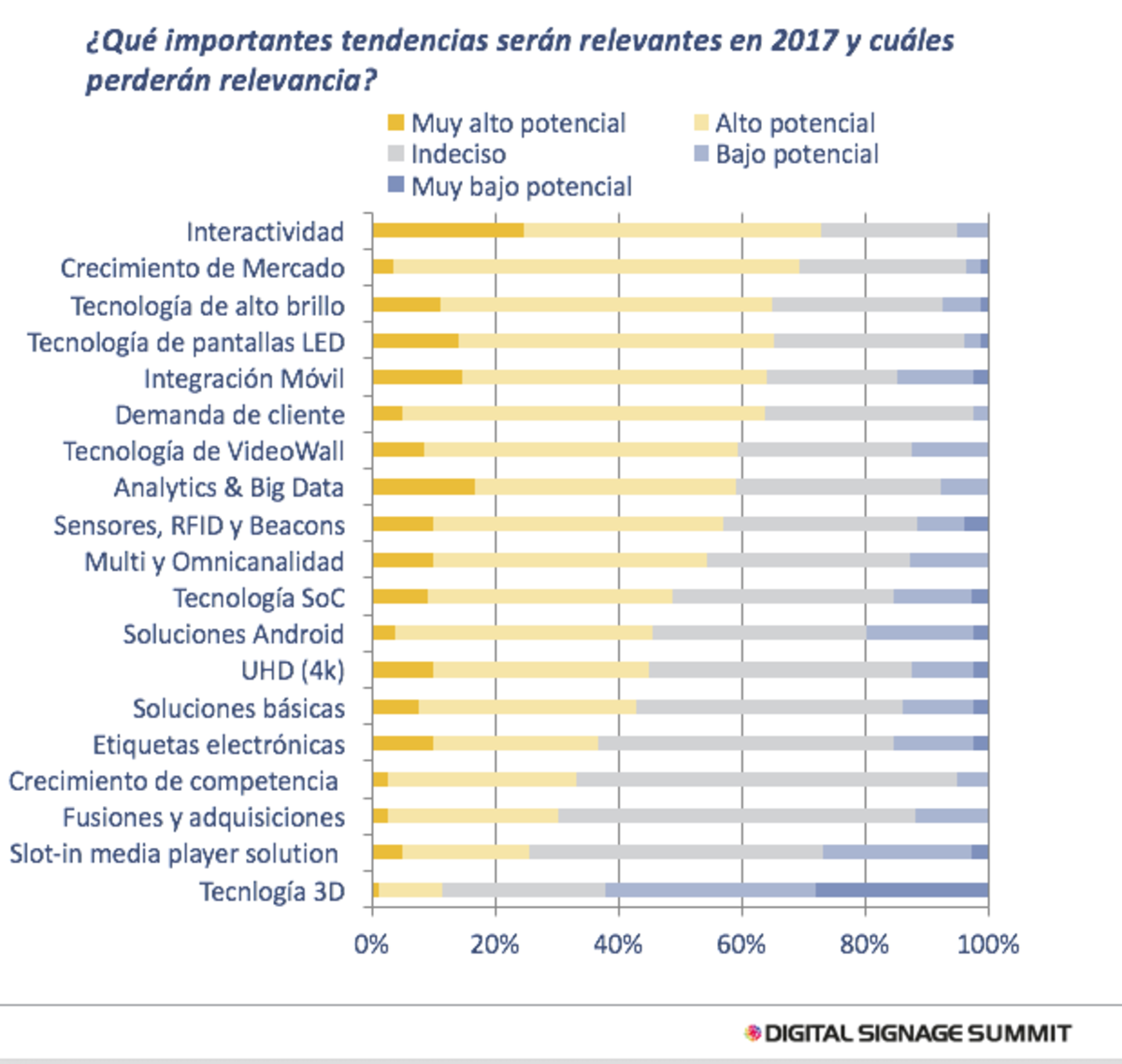 La interactividad es la tendencia más relevante del Digital Signage en ...