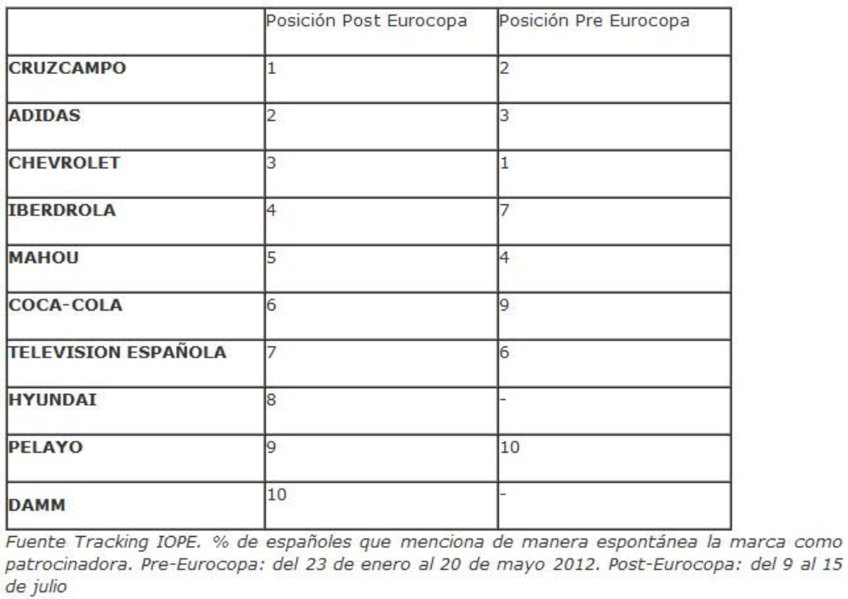 Crece la vinculación de las marcas con la Selección Española de Fútbol ...