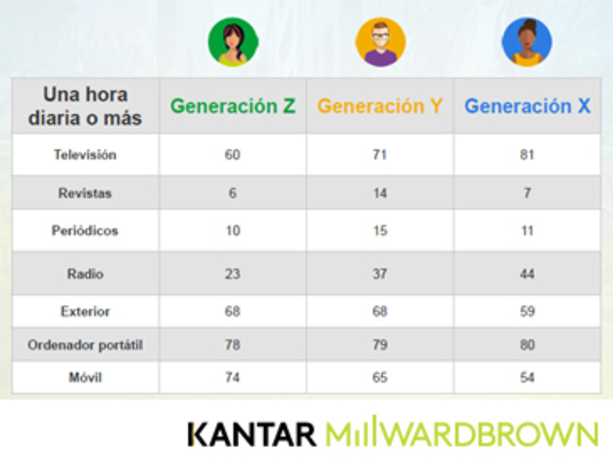 Las principales claves para conectar con la Generación Z - Digitalist Hub